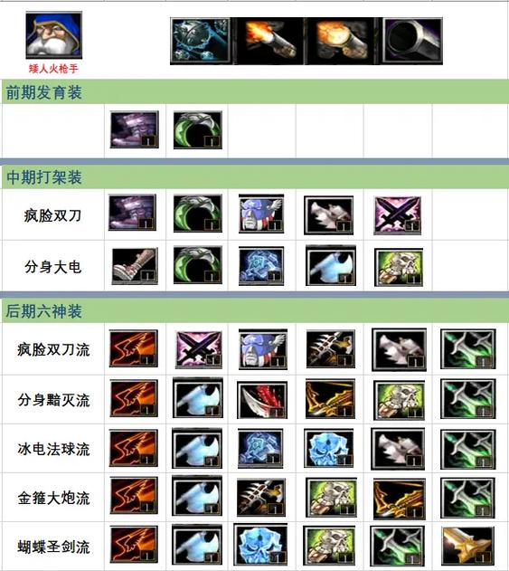 dota小小出装顺序图标