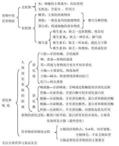 七年级下册生物知识点图标