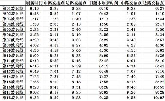 兵线的移动速度和属性图标