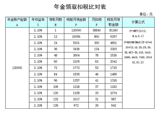 一次性奖金个税税率表图标