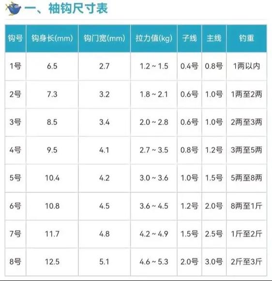 鱼钩0.1号和0.3号哪个大图标