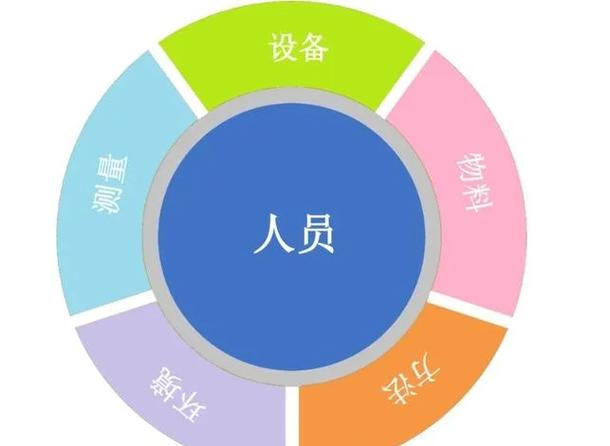 质量的五大要素是什么图标