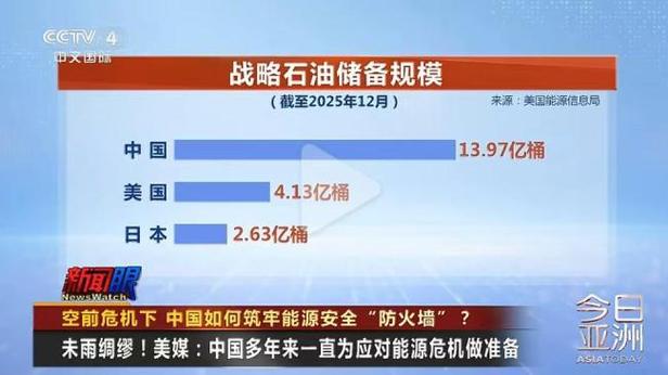 中国战略石油储备全球第一截图