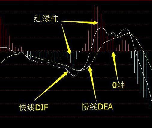 macd零轴图标
