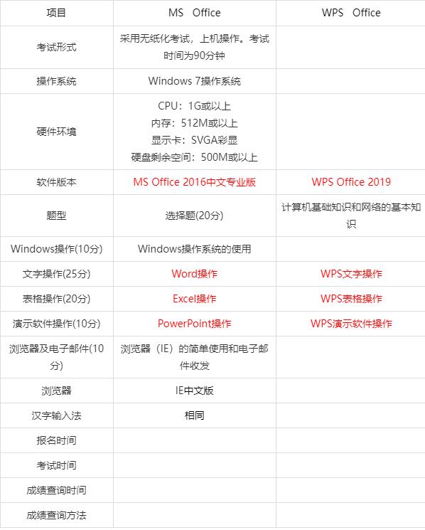 wps和ms office的区别图标