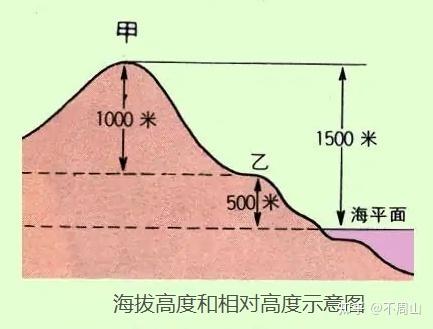 海拔从哪里开始算