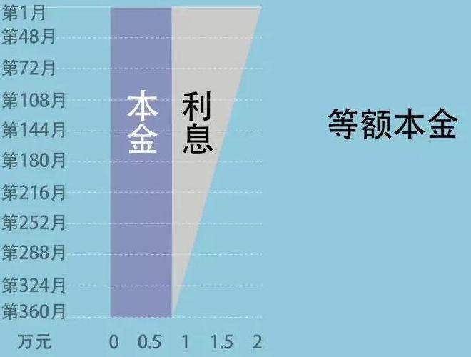 利息会和本金叠加吗截图