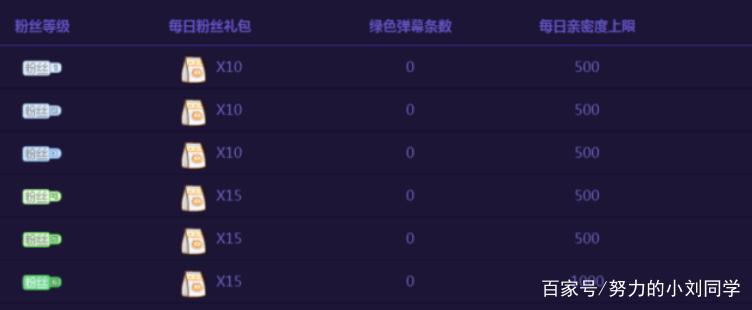 虎牙守护等级表图标