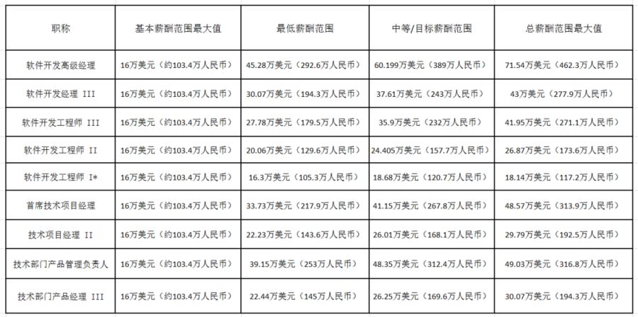 亚马逊工资高吗图标