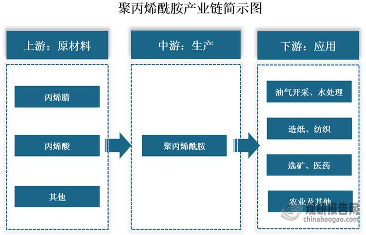 聚丙烯酰胺和丙烯酰胺区别图标