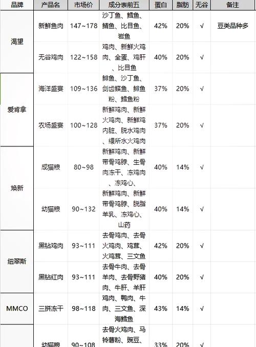 网易严选猫粮和麦富迪猫粮哪个好图标