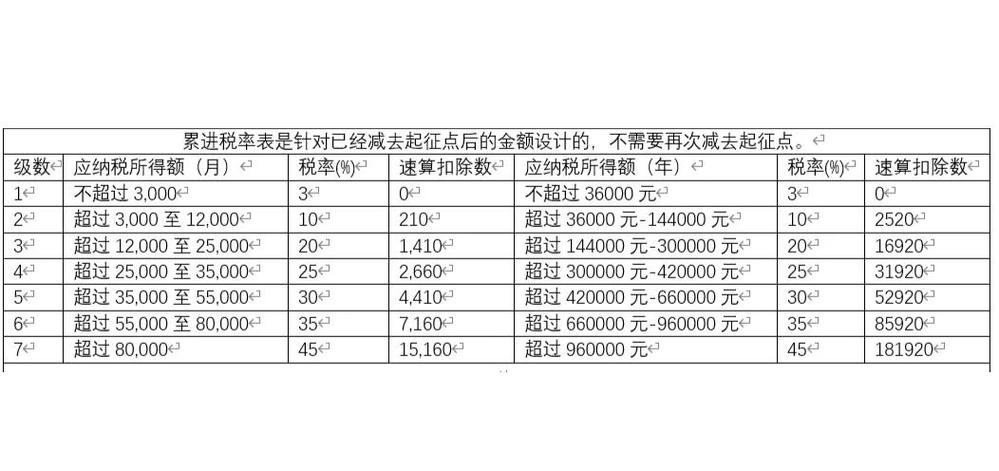 个税每月扣除的5000是什么截图