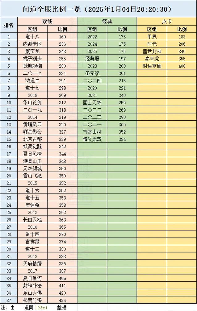 问道双线区五开队伍配置图标