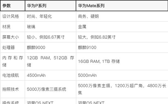 华为手机p系列与mate系列的区别截图