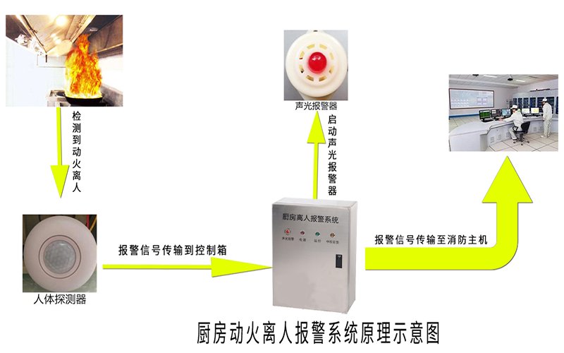厨房动火离人报警系统图标