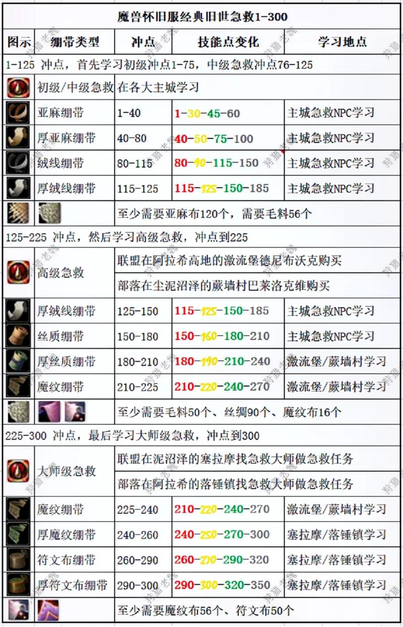 魔兽世界怀旧服急救225到300截图