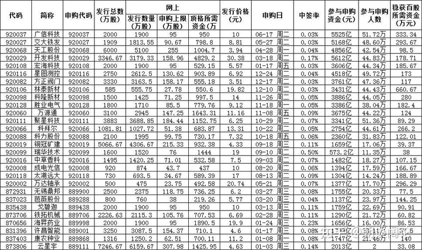 新股中签率一览表