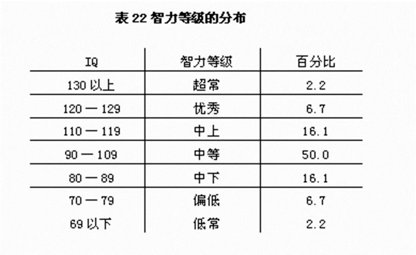 智商的七个等级截图