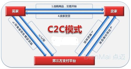 下列不属于c2c模式的是图标