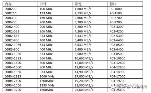 北桥频率为啥只有内存频率一半截图