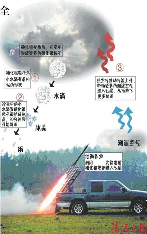 昨天下雨是人工降雨还是自己下雨图标