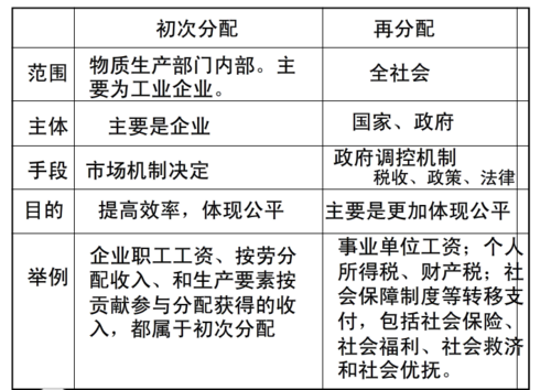 再分配性政策有哪些