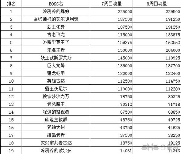 黑魂3灵魂对应魂量图标