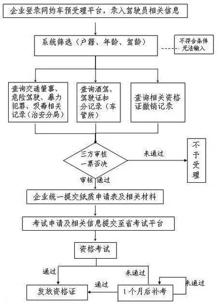 滴滴网约车从业资格证怎么办理截图