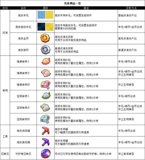 奶块献祭buff大全图标