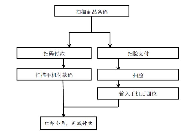山姆副卡自助结账流程图标