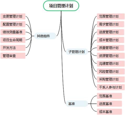 整合管理的七个过程