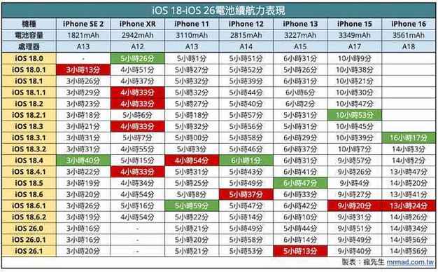 苹果充满电一直玩可以用多久