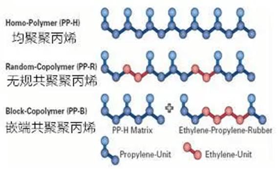 聚丙烯均聚共聚区别图标