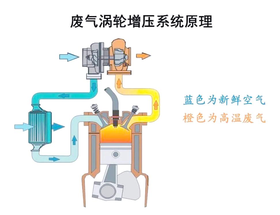 什么叫涡轮增压