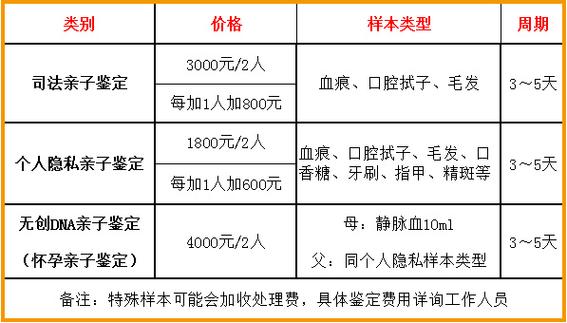基因检测价目表图标