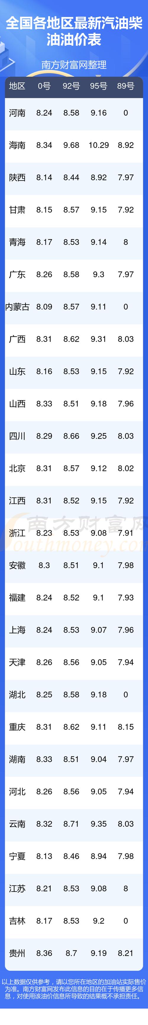92汽油今日价格表截图