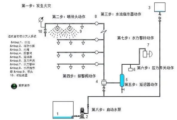 喷淋系统有几种截图