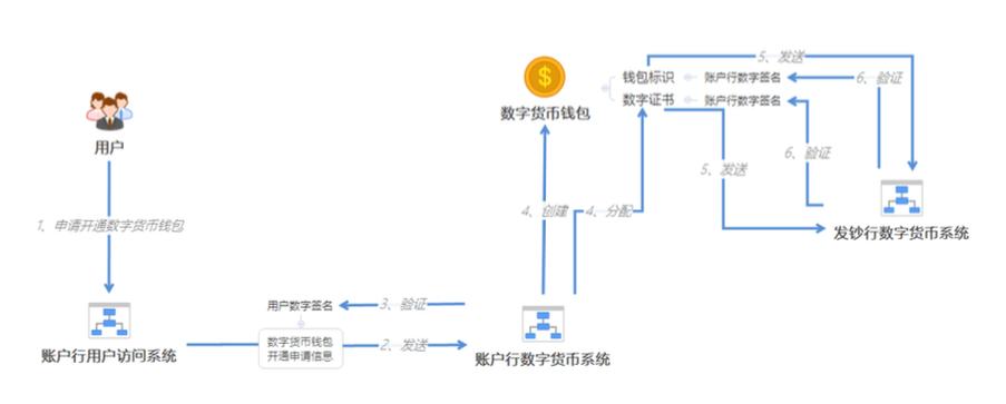 中央银行数字货币计划截图