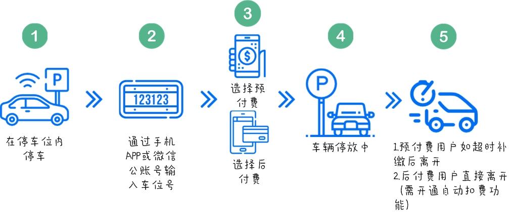顺德停车自助缴费没缴费怎么办截图