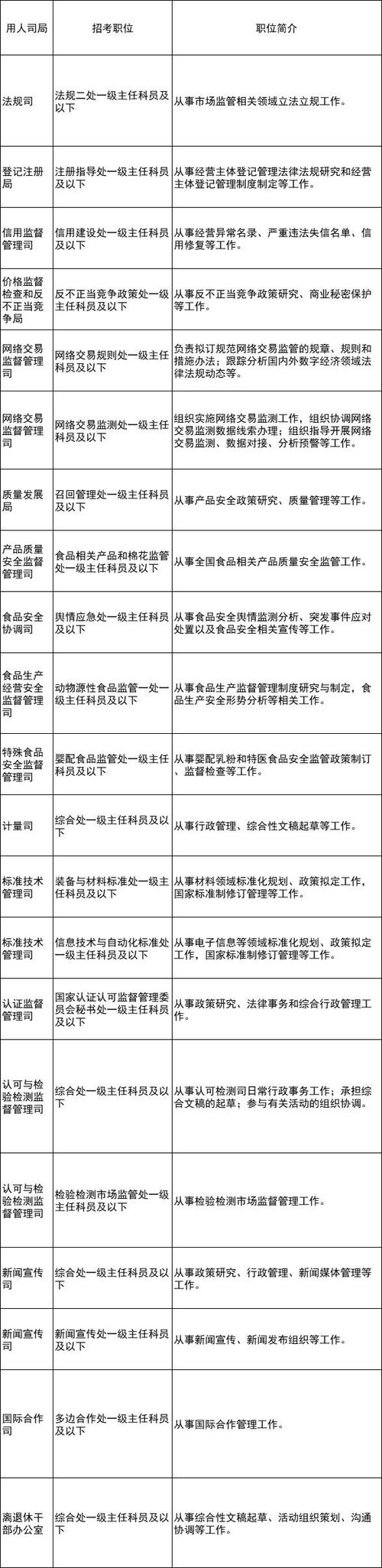 市场监督局职位和职称截图