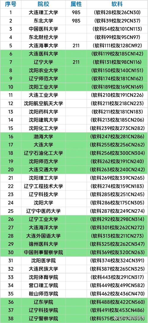 辽宁十大名校排行榜