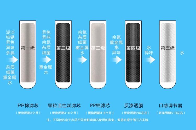 新飞净水器滤芯正确顺序图