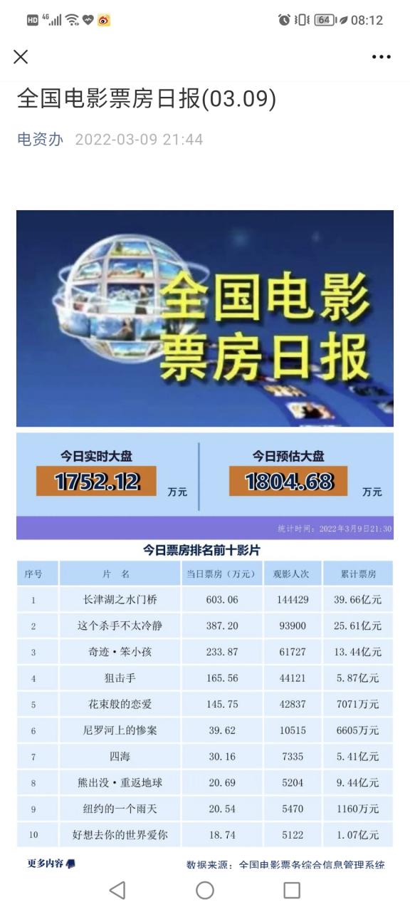 猫眼专业版实时票房查询今日票房破2图标