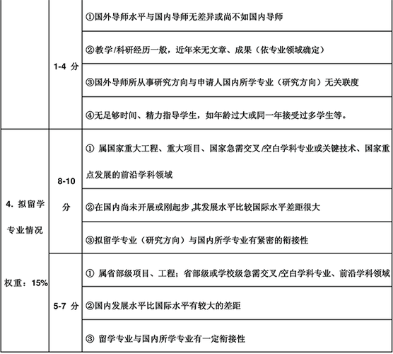csc访问学者资助标准截图