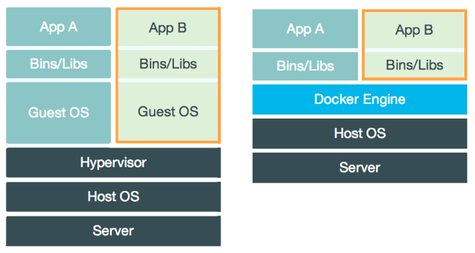 docker和linux的区别缩略图
