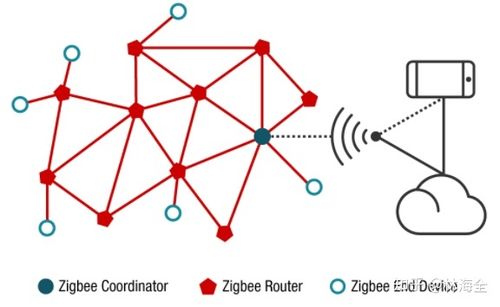 zigbee3.0传输距离