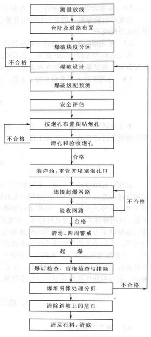 办理采石场的手续流程图标