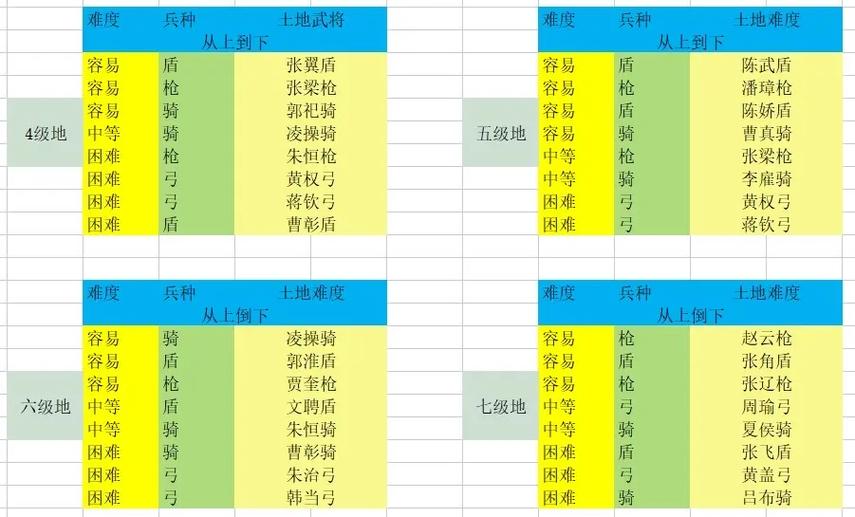 6级地开荒简易流程表截图