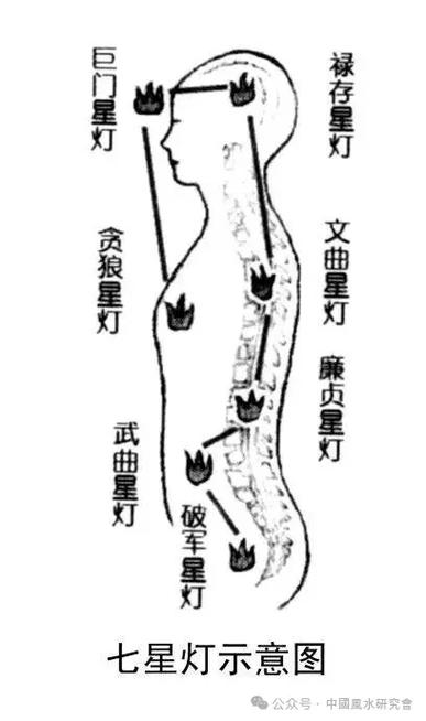 七星灯怎么点,再怎么摆截图