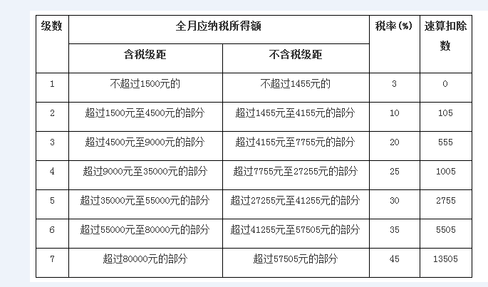 工资超过5000怎么扣税税率表图标